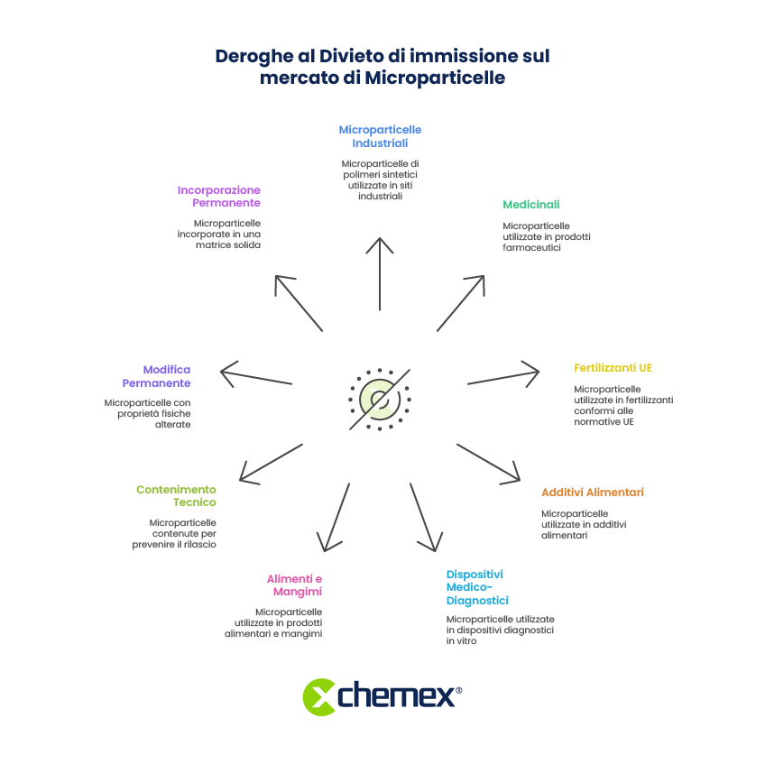 Restrizione REACH n 78 sulle Microplastiche: Guida IFUD e Reporting ...